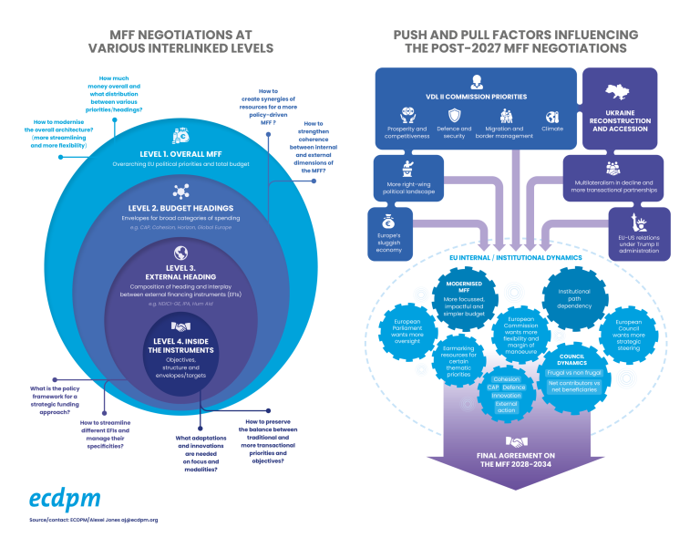 Inside the EU’s long-term budget: The multiannual financial framework ...