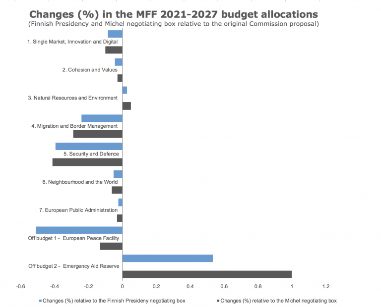 The state of the negotiations on the long-term EU budget after summit ...